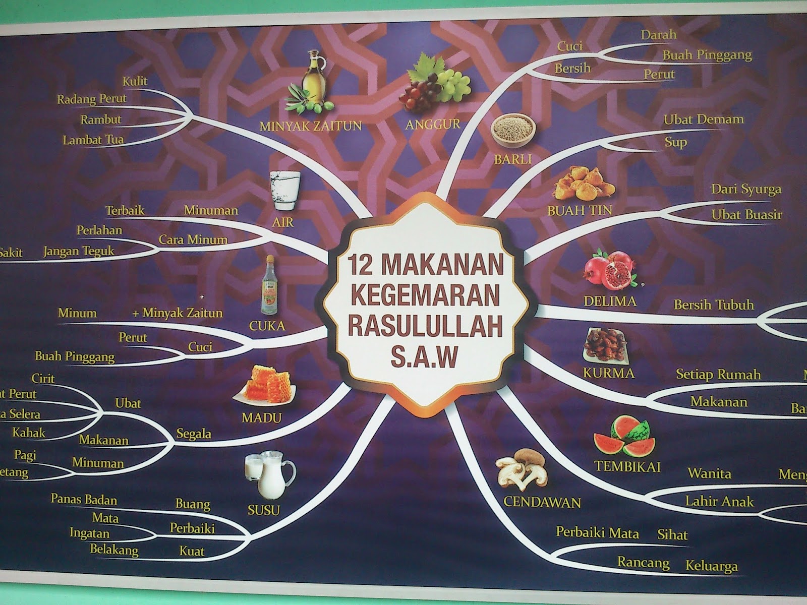 CORETAN HIDUP: makanan kegemaran Rasulullah